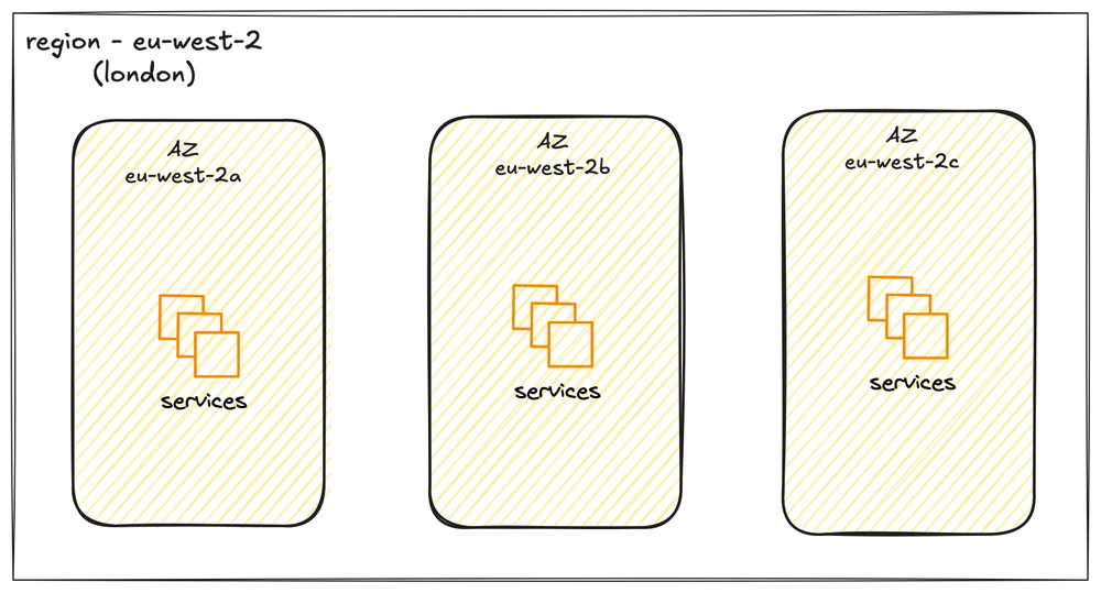 AWS Networking Fundamentals (For Total Beginners)