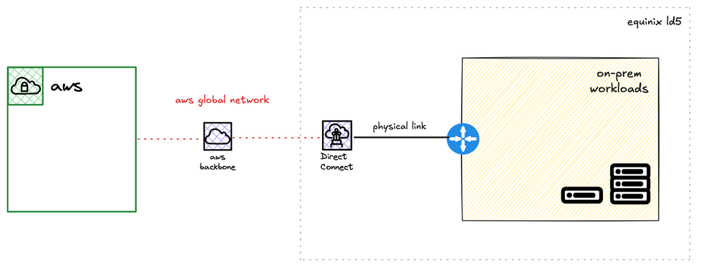 AWS Direct Connect Technical Deep Dive