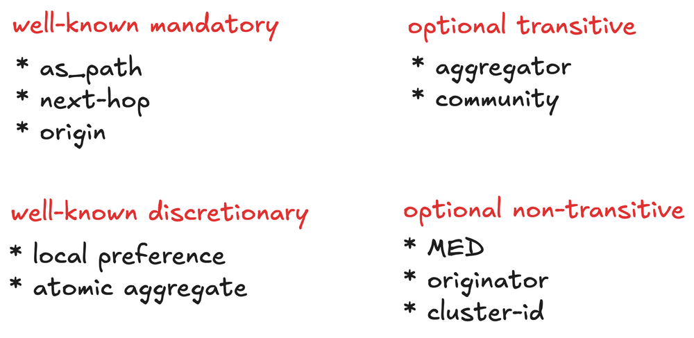 BGP Path Attributes Overview and Examples