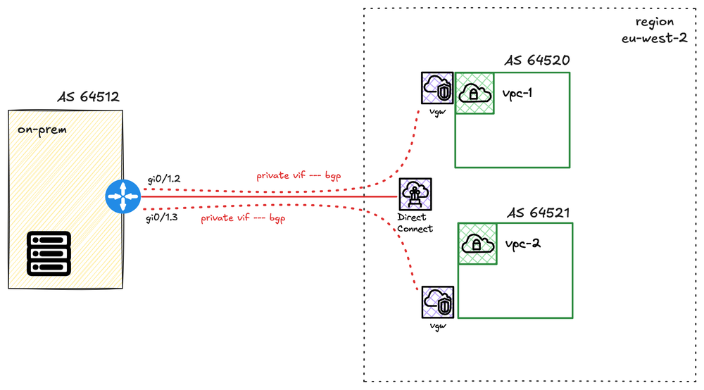 Aws Direct Connect Technical Deep Dive