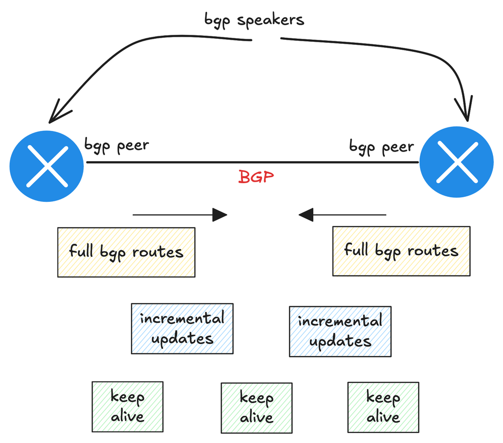 BGP Training Course for Beginners