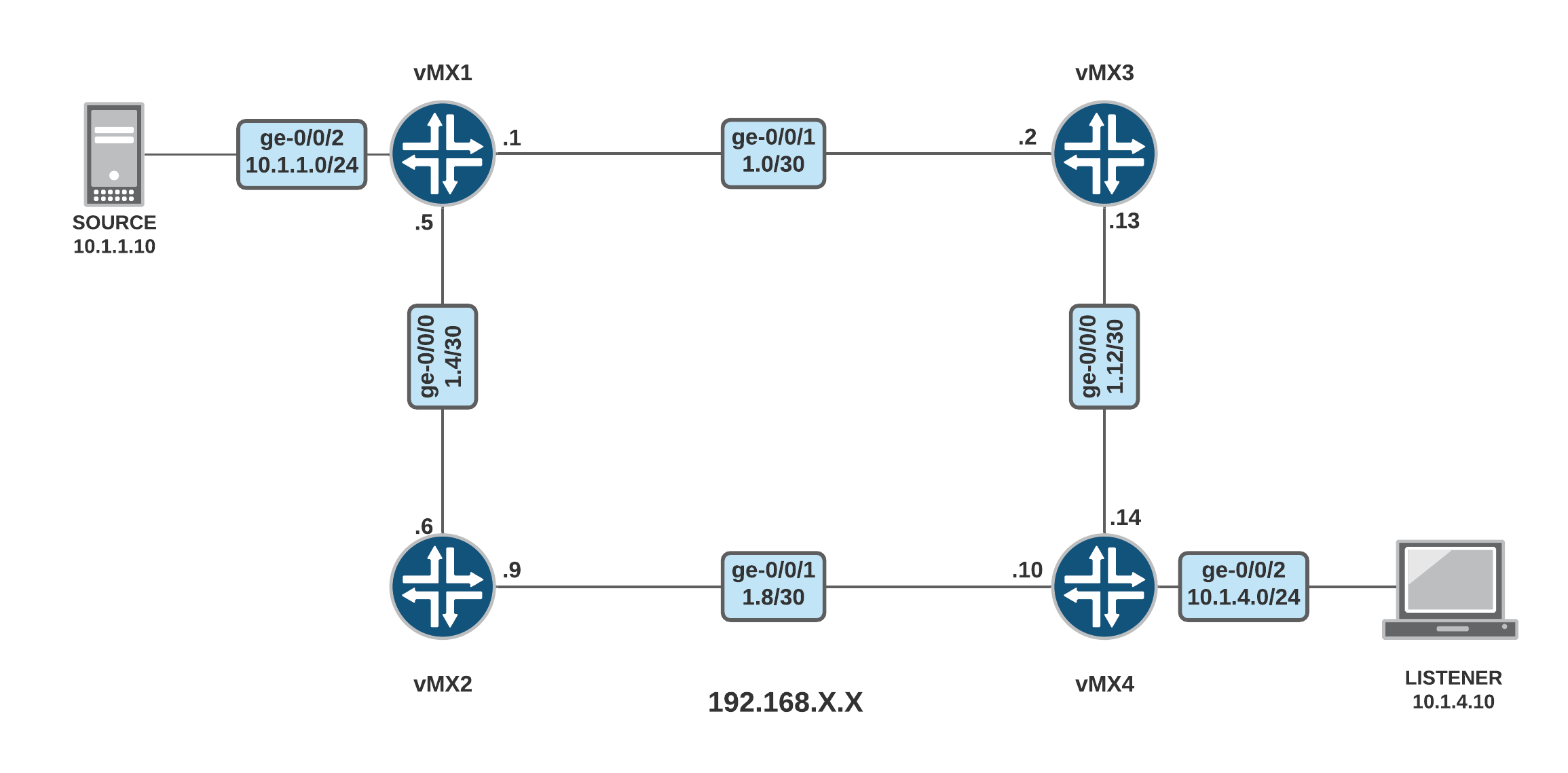 Juniper Multicast PIM Dense Mode