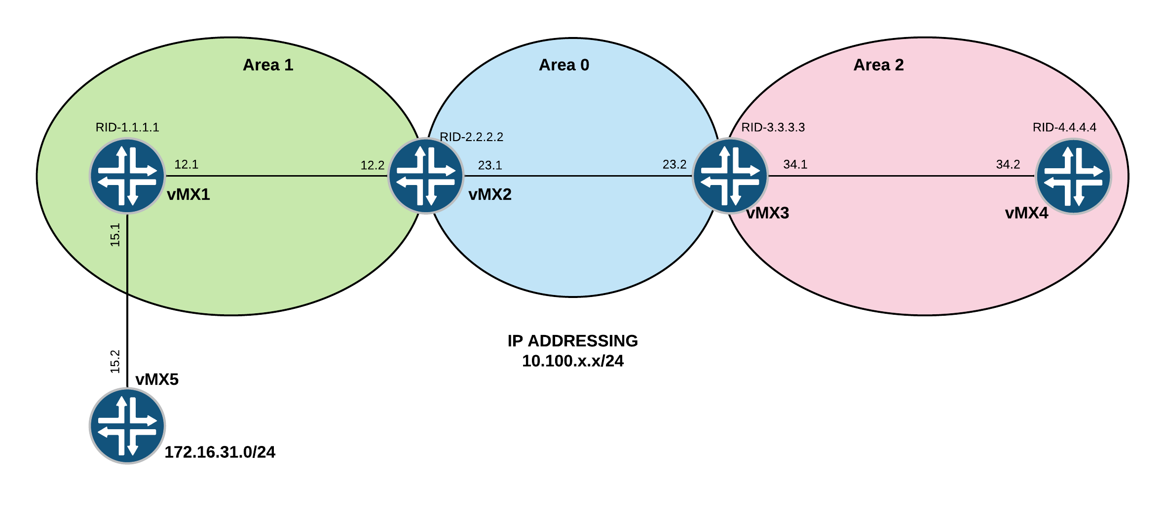 OSPF Type-4 & Type-5 LSAs - Junos