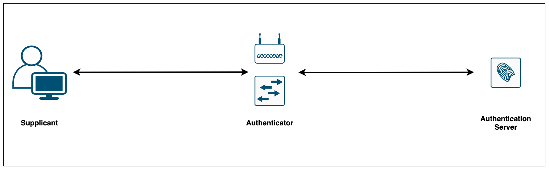 How to Implement 802.1X Authentication from Scratch?