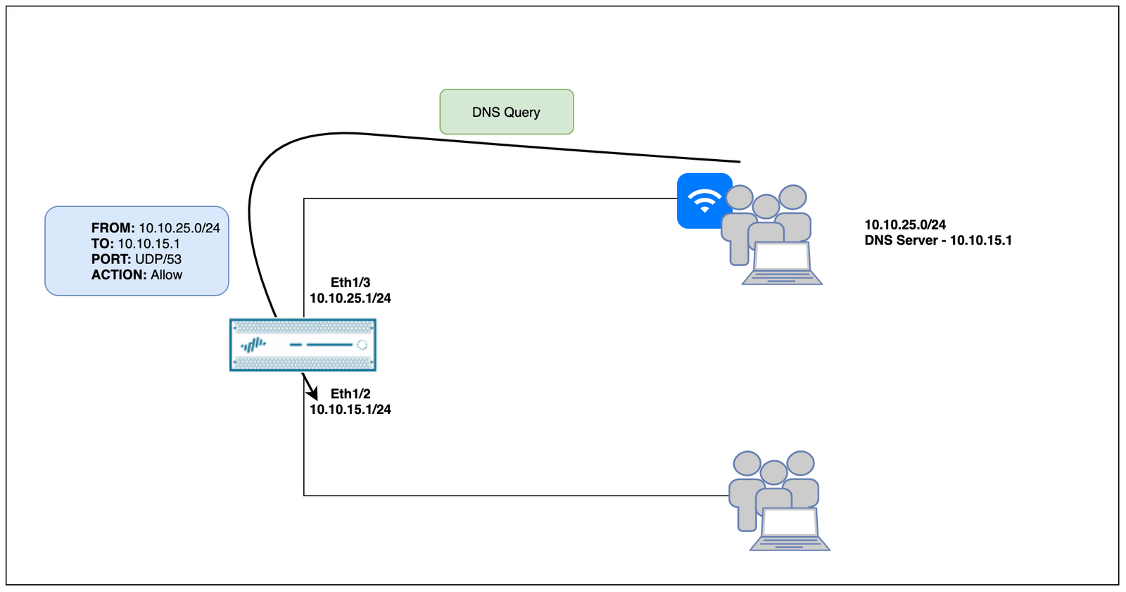 Palo Alto DNS Proxy