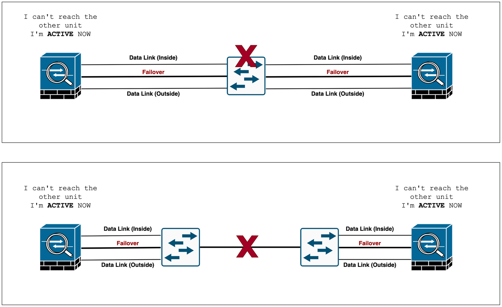 Cisco Asa Active Passive Failover Configuration Example