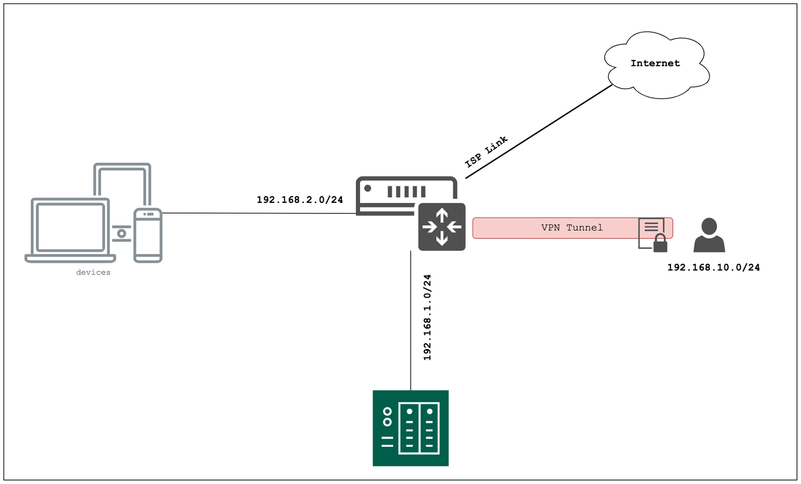 UniFi Dream Router (UDR) Review