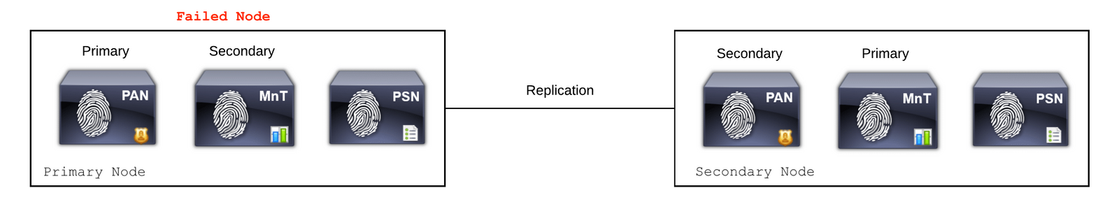 Cisco ISE Primary Node Rebuild