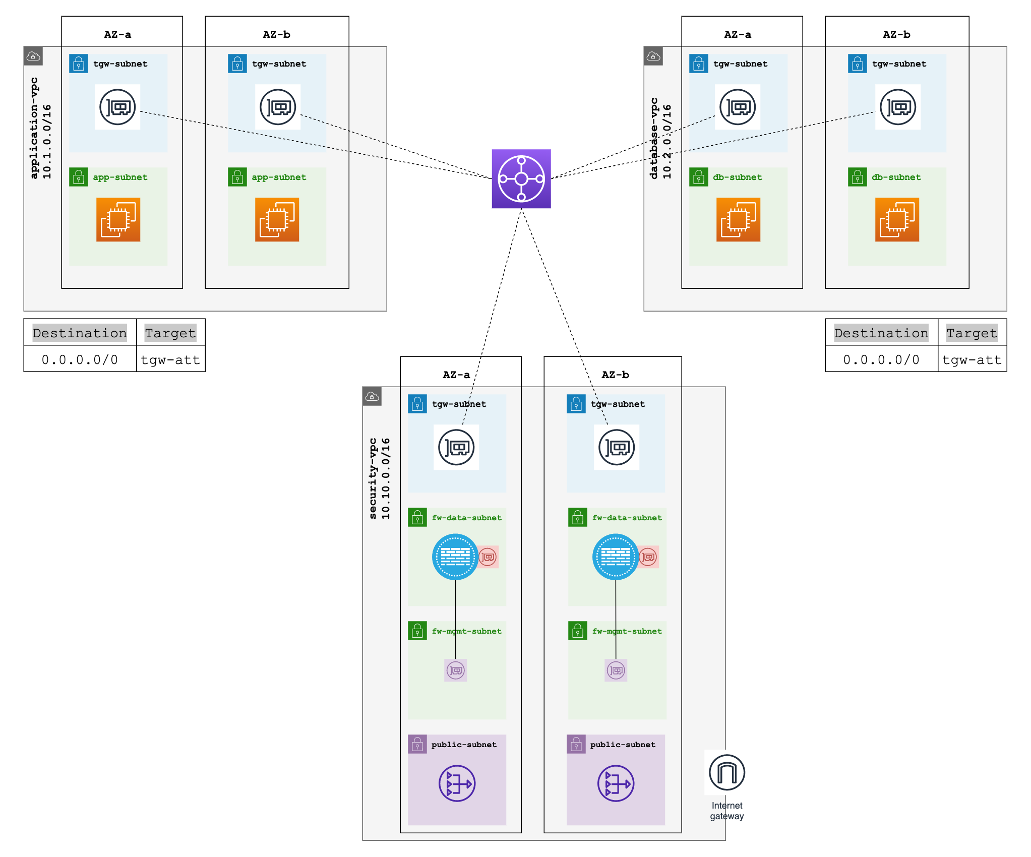 AWS Gateway Load Balancer (GWLB) with Palo Alto Firewalls