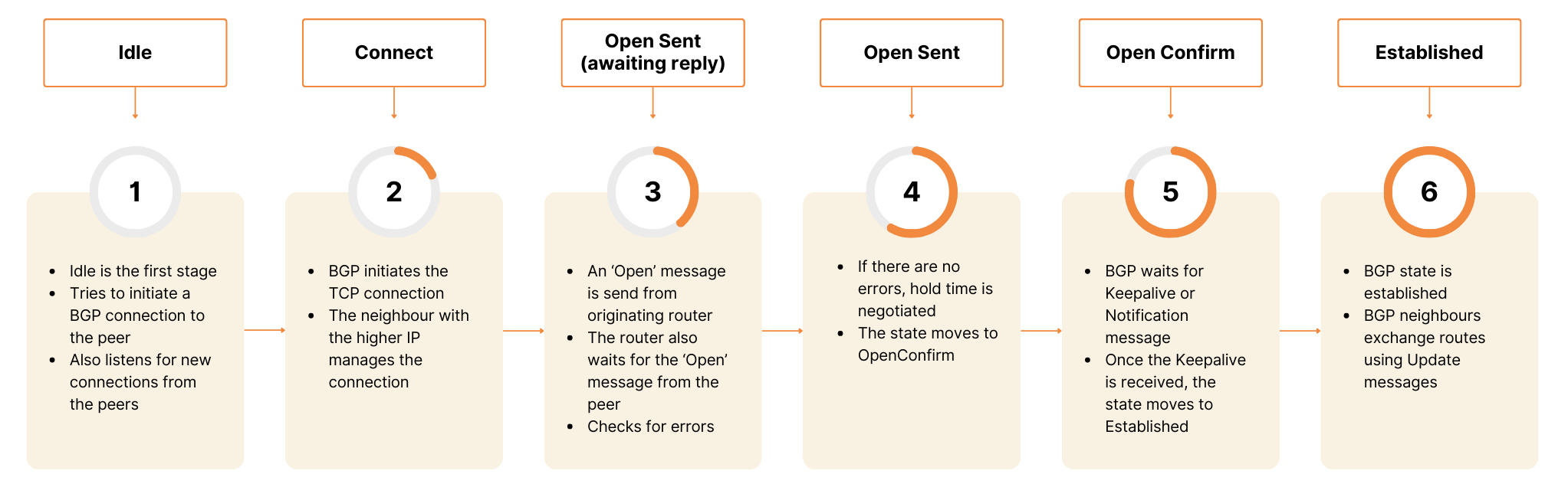 BGP Configuration Example