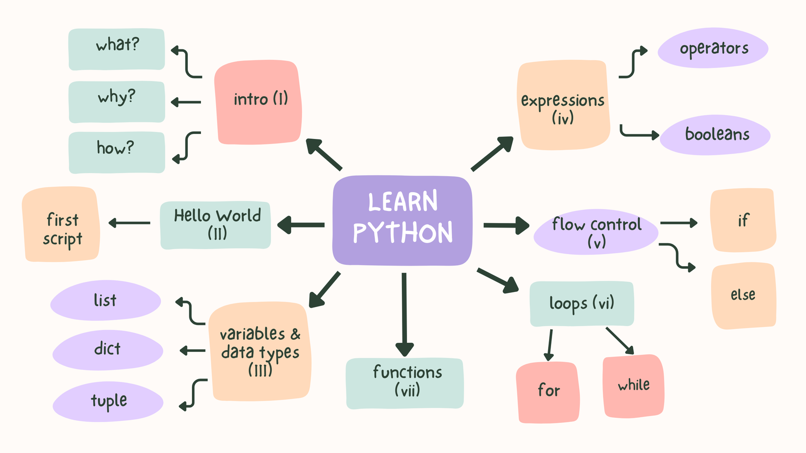 Python For Network Engineers - Introduction (I)