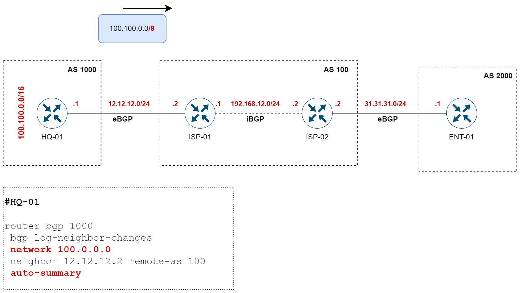 BGP Auto-Summary Configuration Example