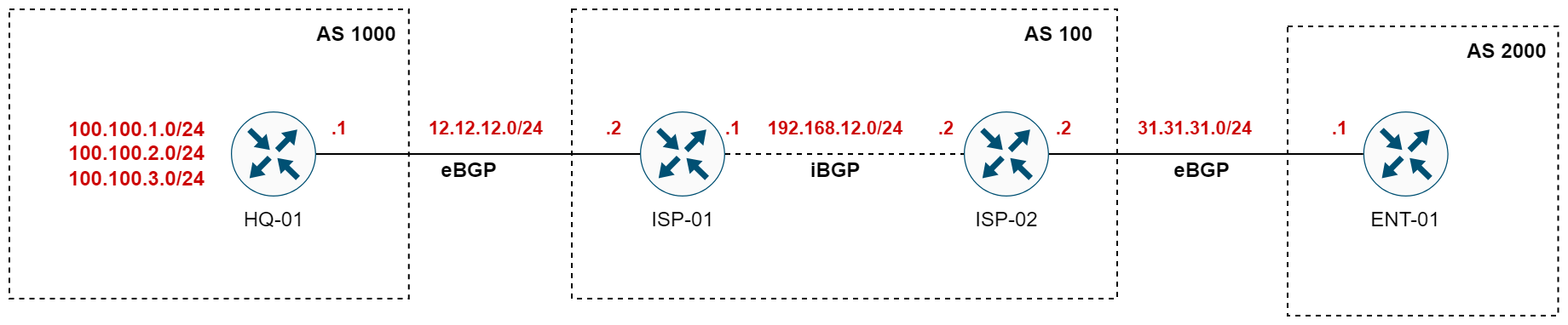 BGP Route Aggregation, Atomic Aggregate and AS_SET Example