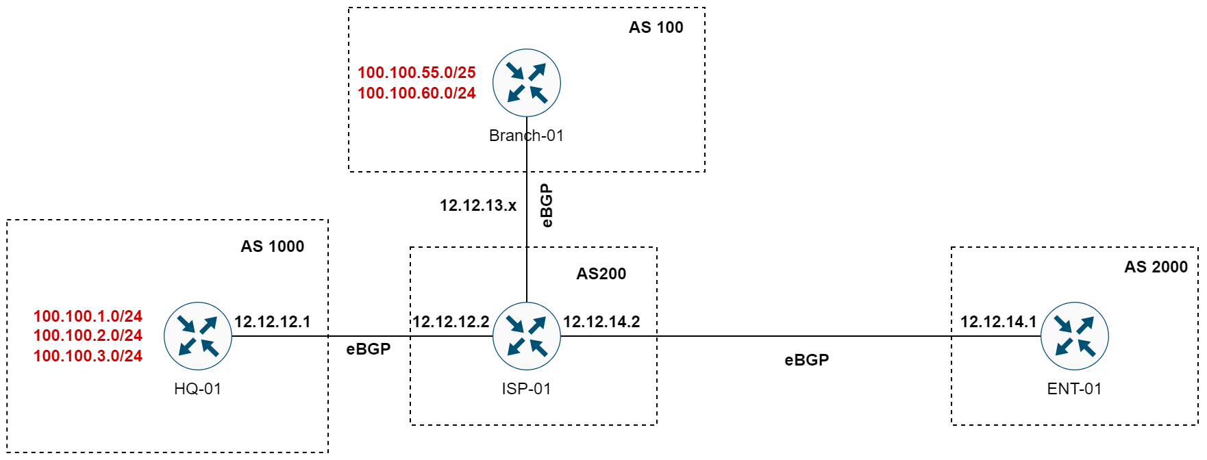 Bgp Route Filtering Examples Acl And Prefix List