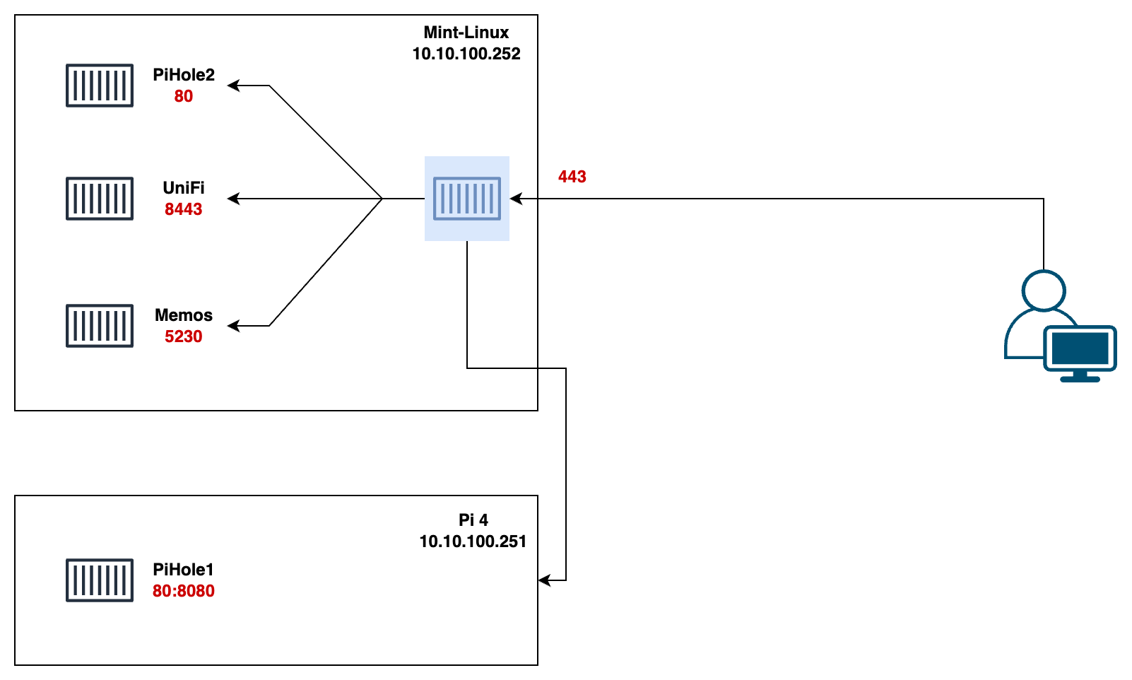 Caddy Reverse Proxy With Docker