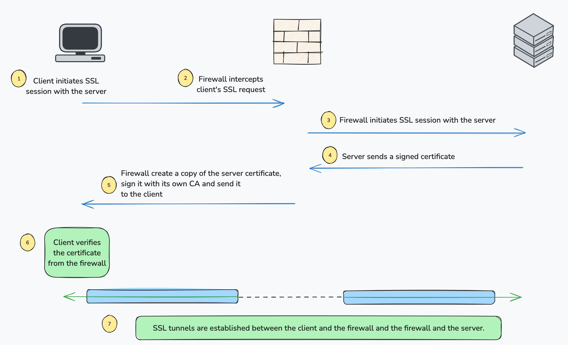Palo Alto How to Configure SSL Decryption?