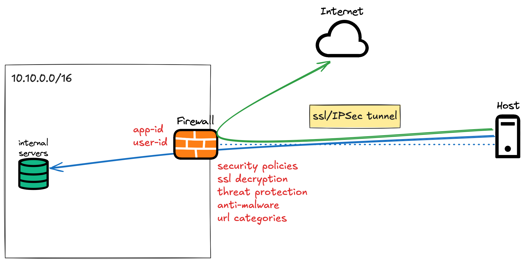 Tailscale VPN - A Network Engineer's Perspective