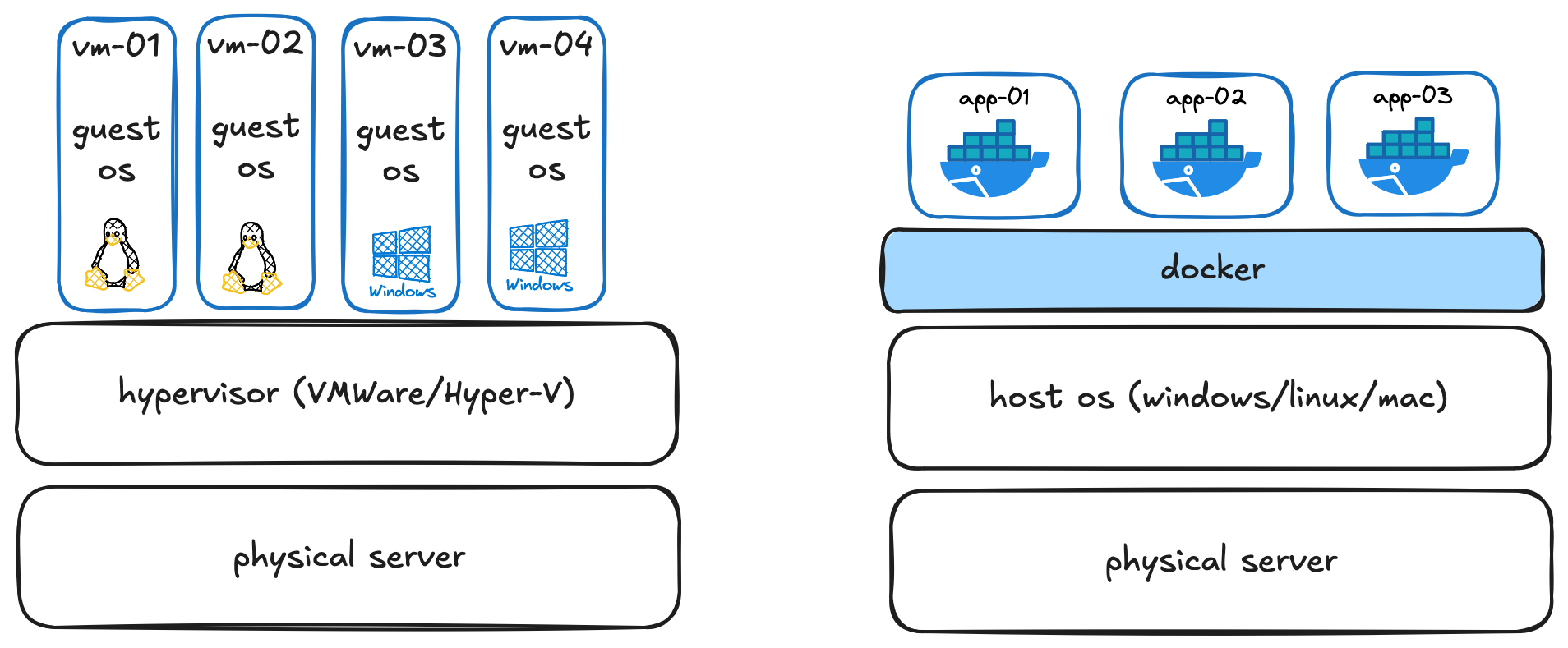 Docker Series - Hello Docker