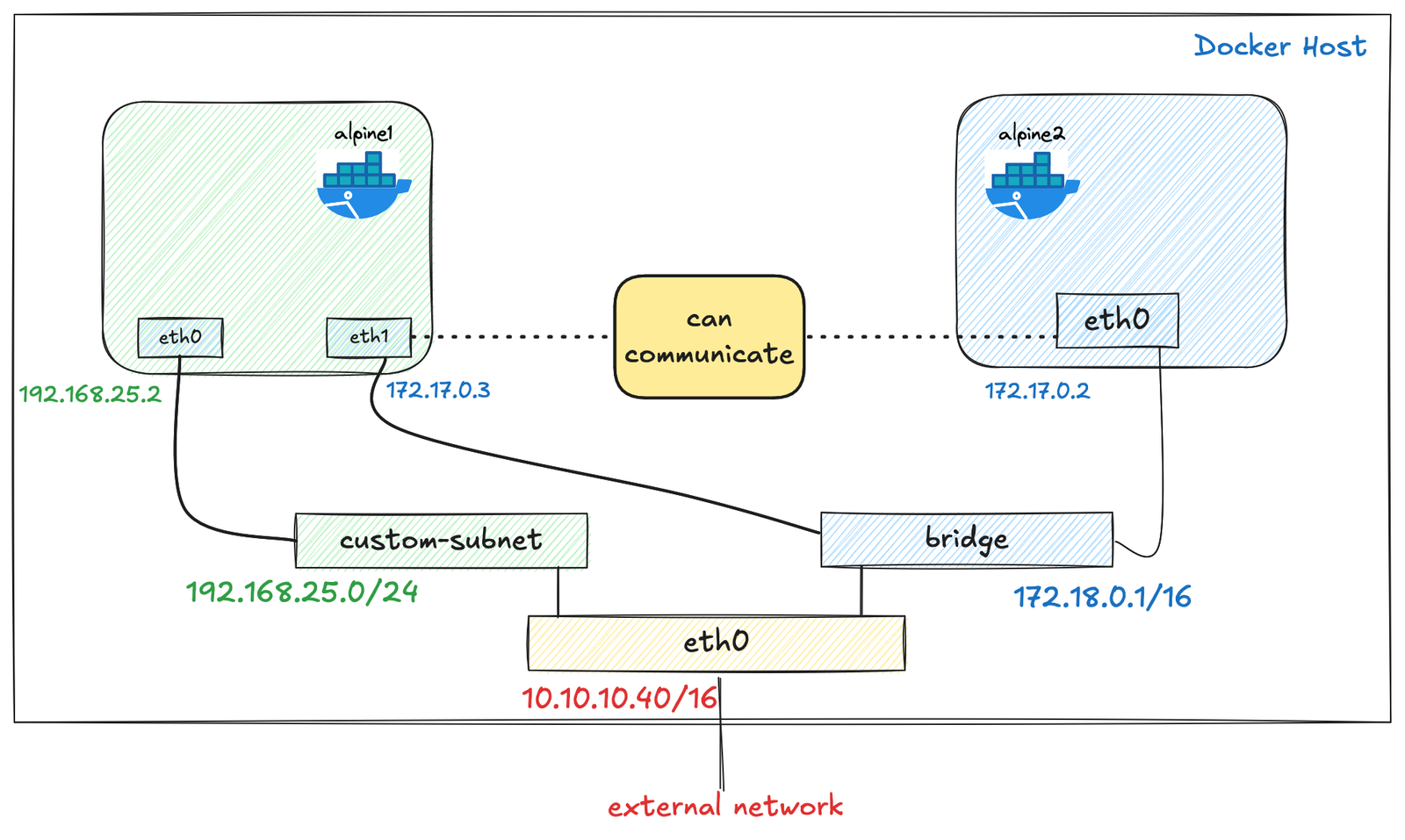 Docker Series - Networking and IP Addresses