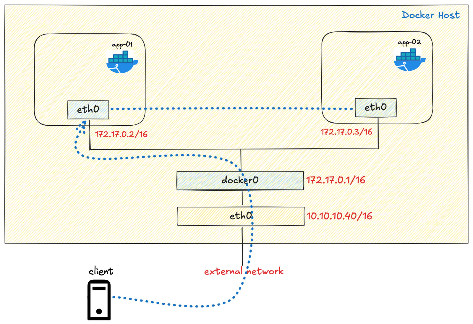 Docker Series - Networking and IP Addresses