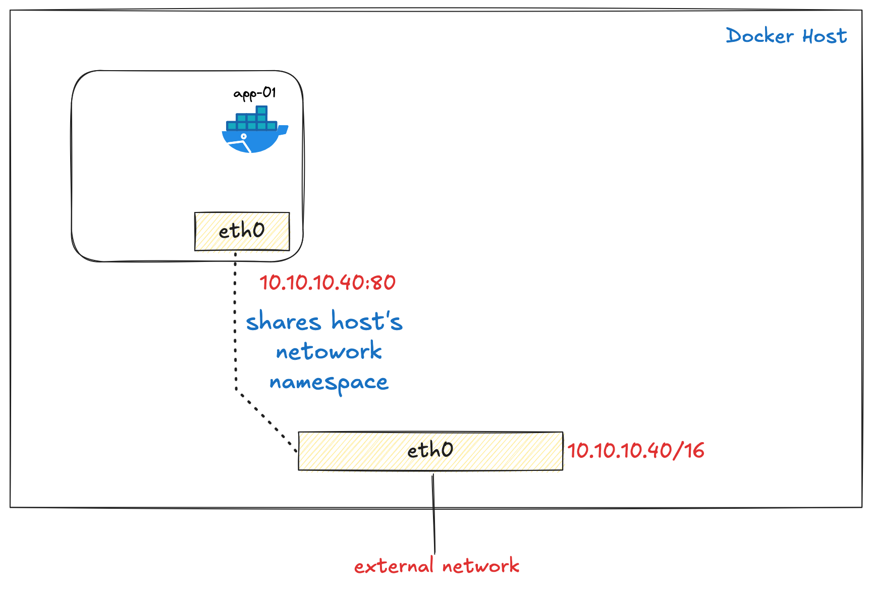 Docker Series - Networking and IP Addresses