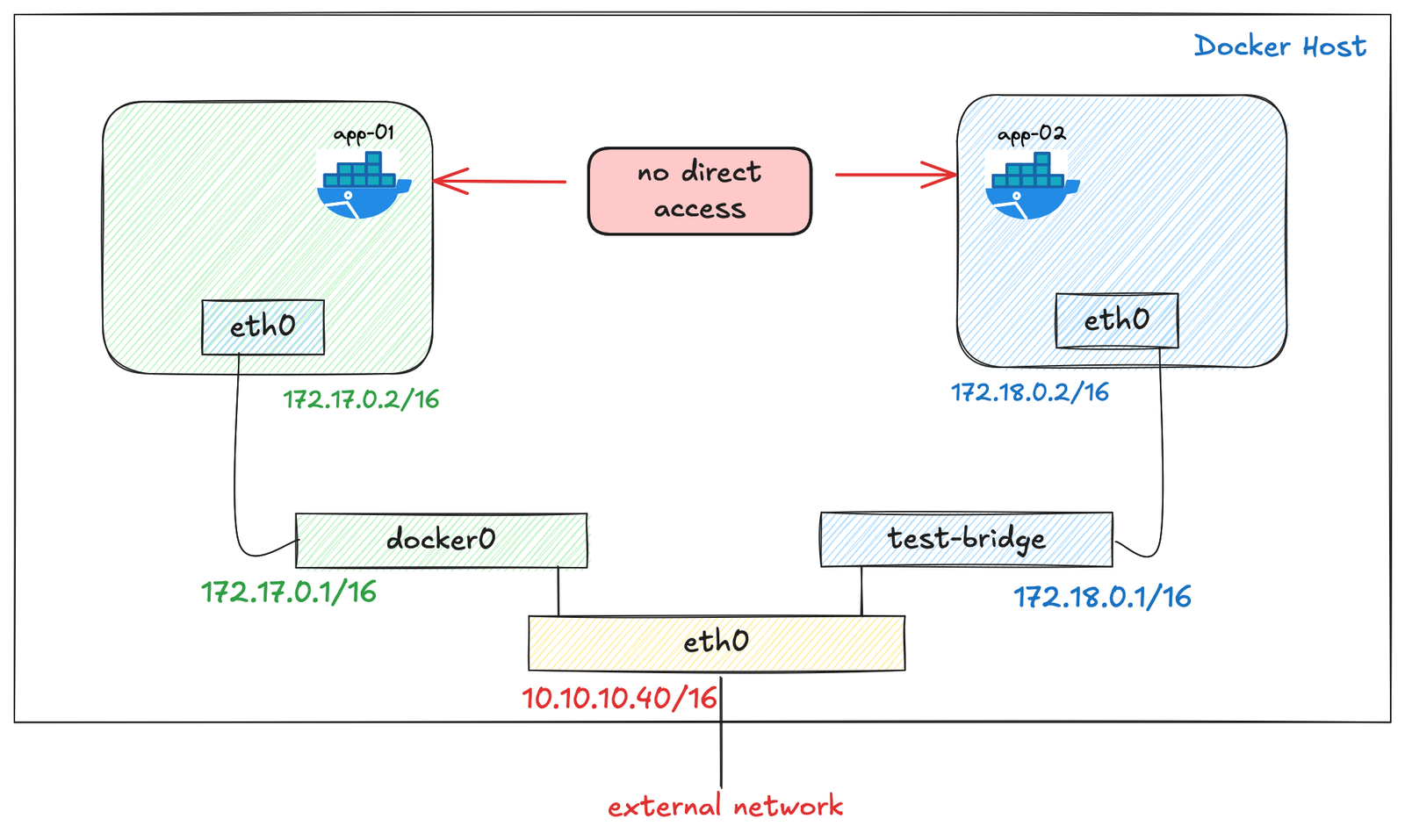 Docker Series - Networking and IP Addresses