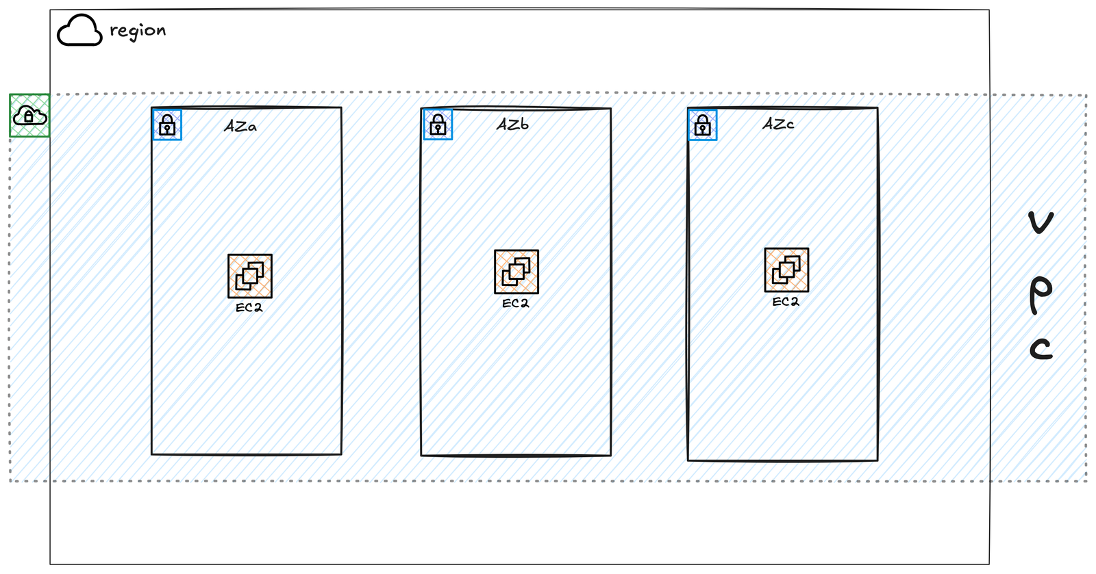 AWS Networking Fundamentals (For Total Beginners)