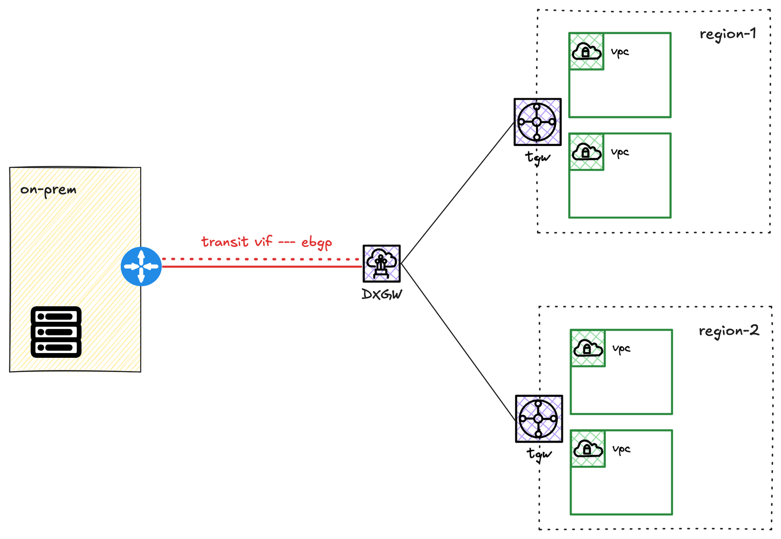 AWS Direct Connect Technical Deep Dive