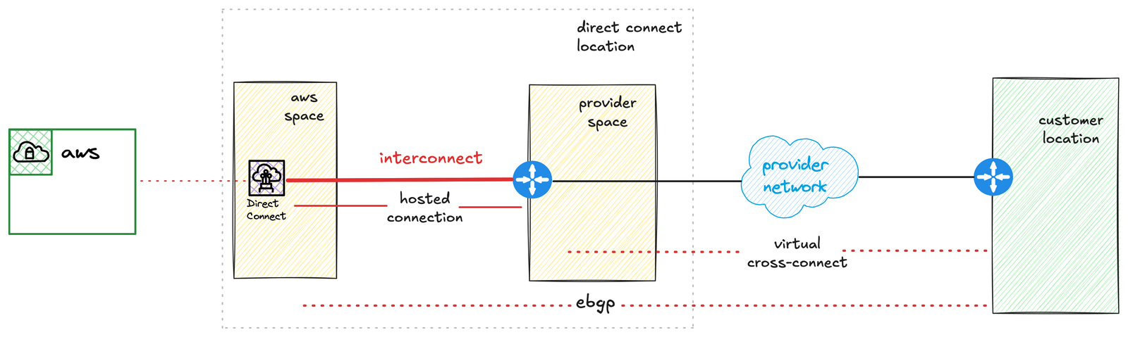 AWS Direct Connect Technical Deep Dive