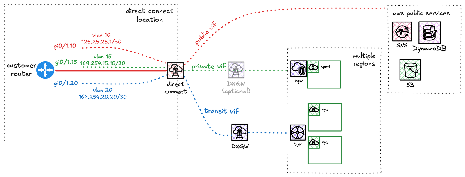 AWS Direct Connect Technical Deep Dive