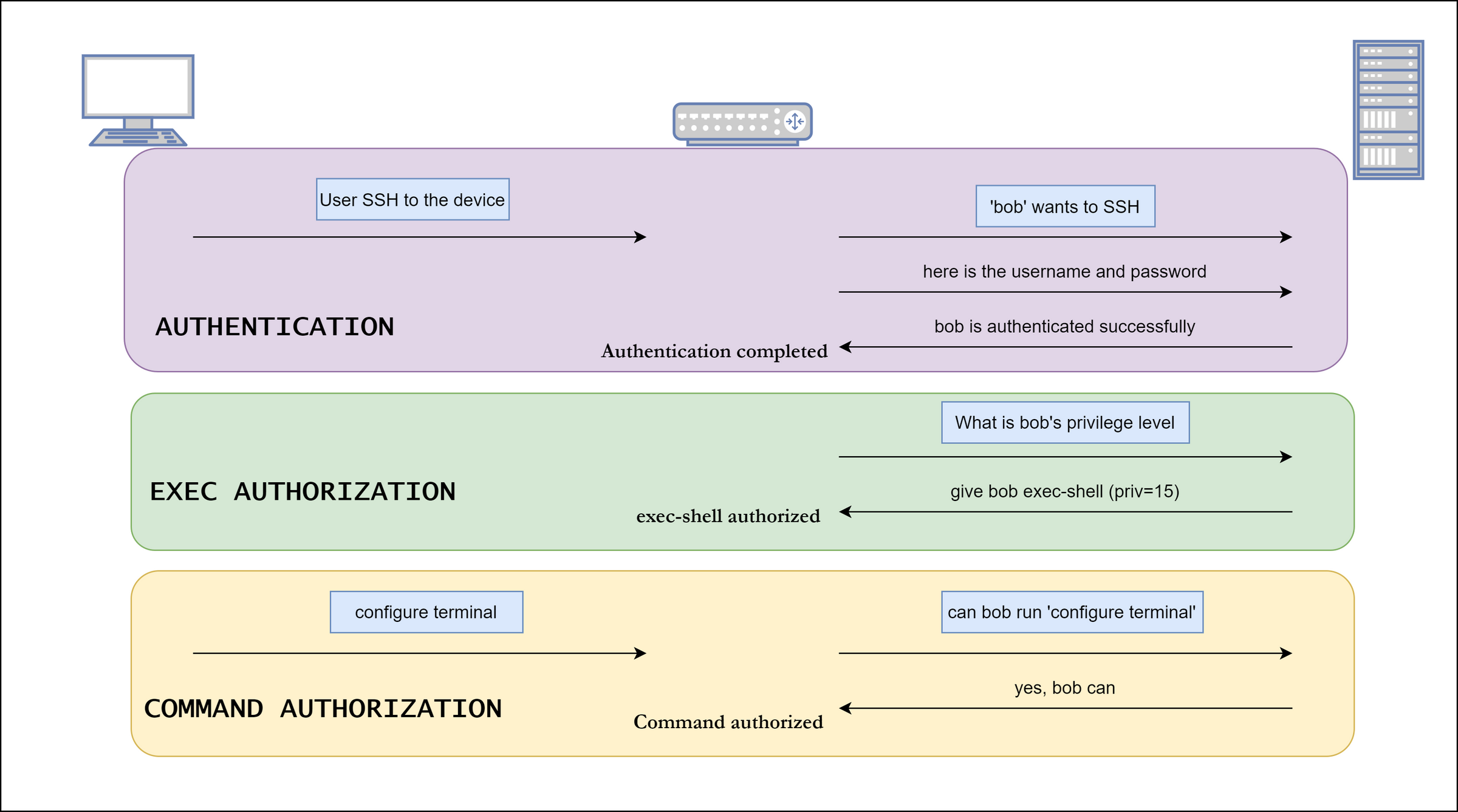 Configuring AAA on Cisco devices using TACACS+