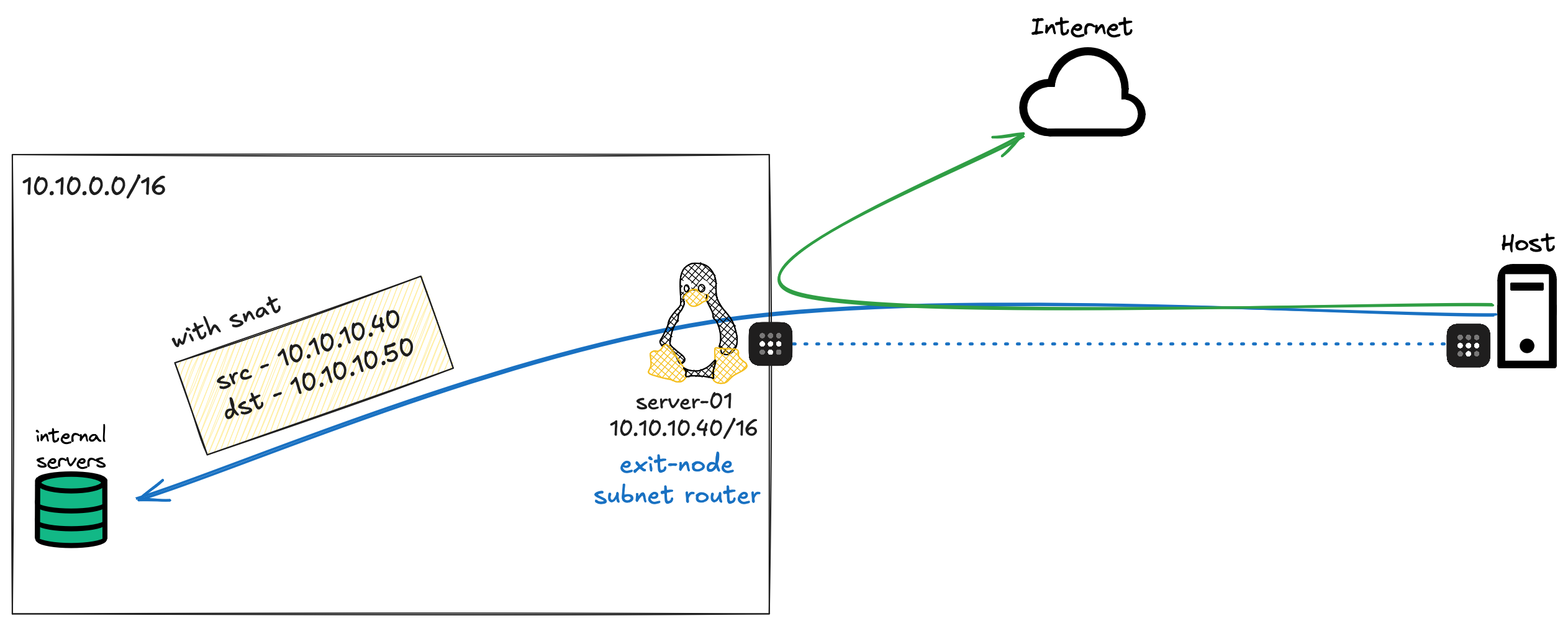 Tailscale VPN - A Network Engineer's Perspective