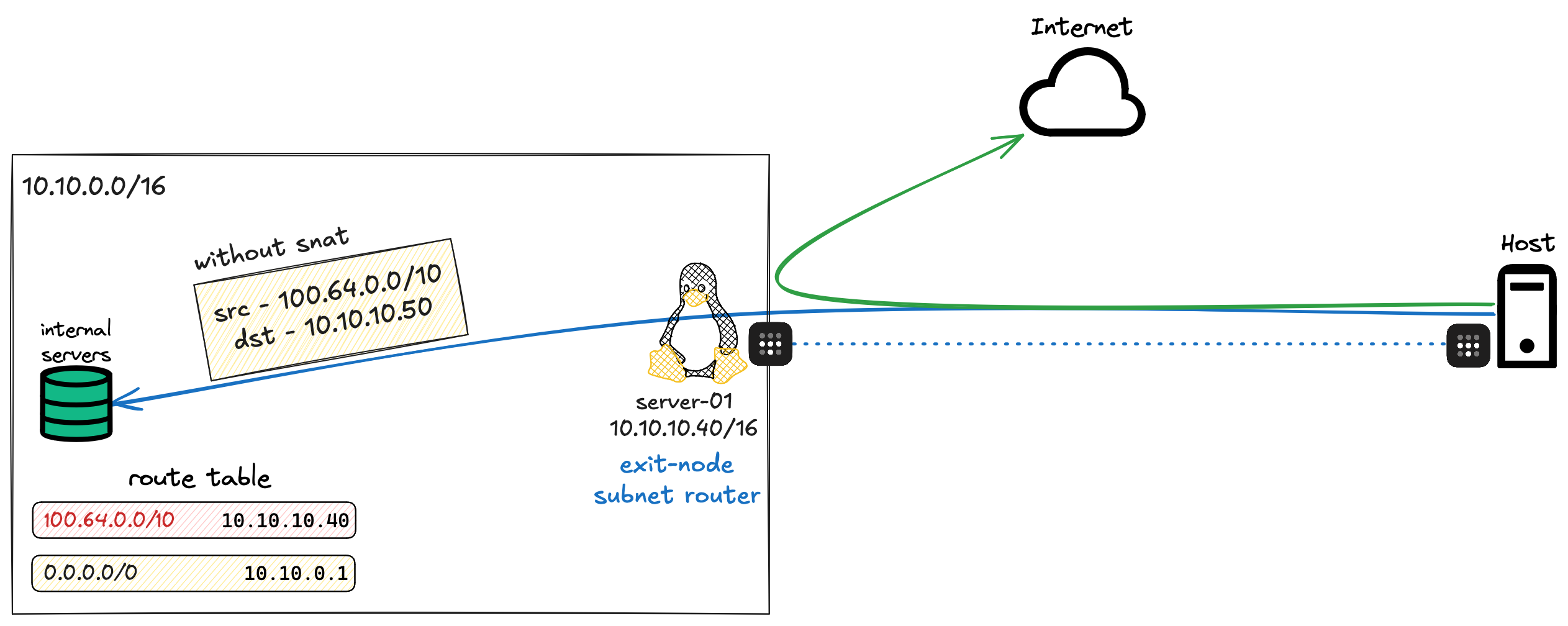 Tailscale VPN - A Network Engineer's Perspective