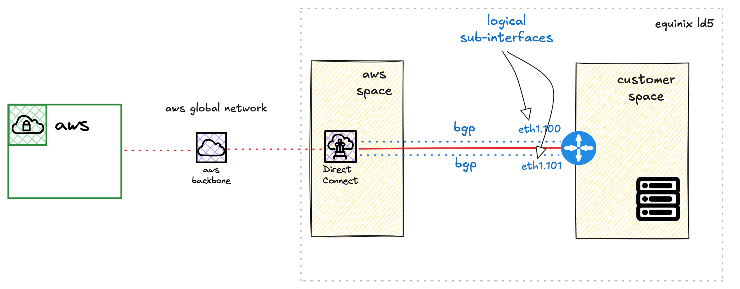 AWS Direct Connect Technical Deep Dive
