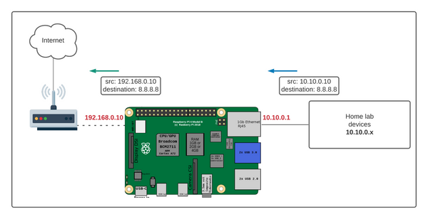 How to use Raspberry Pi as a router