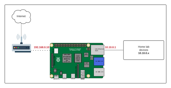 How to use Raspberry Pi as a router