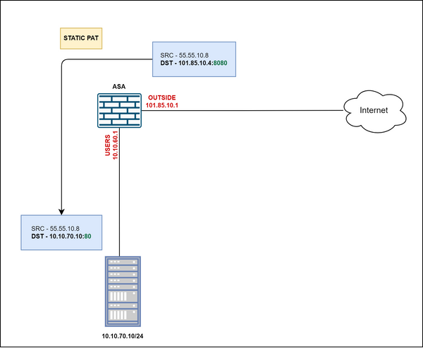Cisco ASA Firewall NAT Configuration Example
