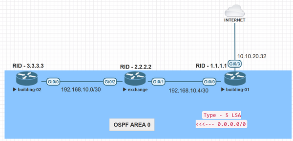 OSPF default-information originate