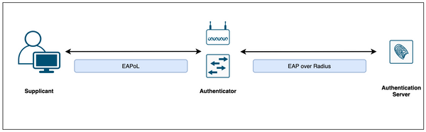Everything you need to know about NAC, 802.1X and MAB
