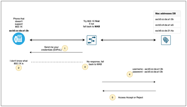 Everything you need to know about NAC, 802.1X and MAB