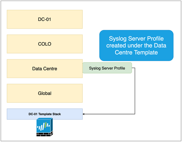 Panorama Device Groups and Templates (with examples)