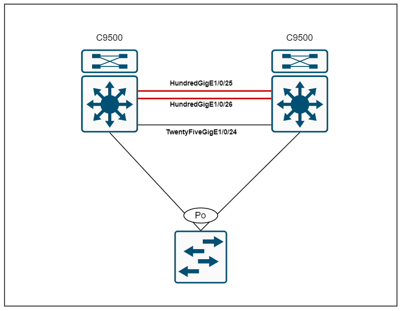 Cisco 9500 StackWise Virtual Configuration Cisco 9500 StackWise Virtual Configuration