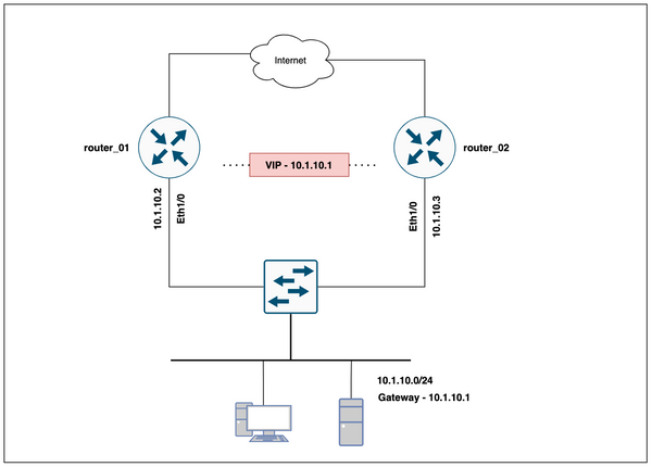 Cisco HSRP Configuration Example