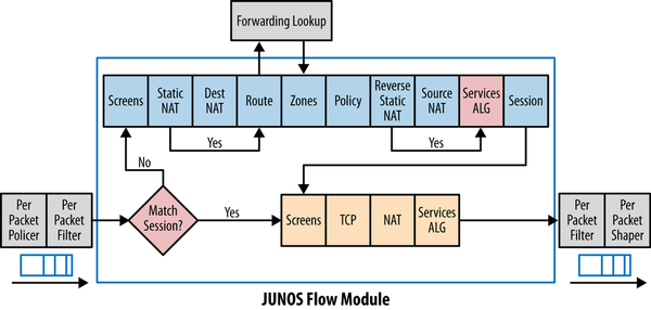 Juniper SRX NAT configuration Example
