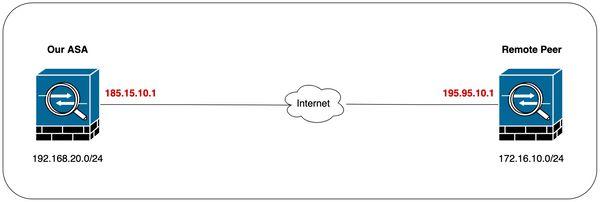 Cisco ASA VPN Troubleshooting and Debugging