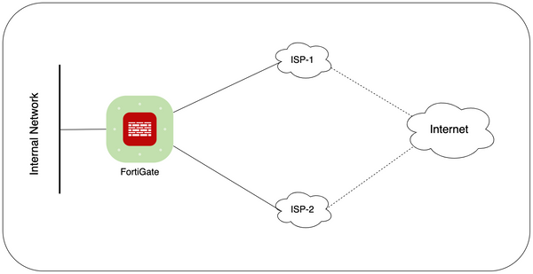 FortiGate Dual ISP SD-WAN Configuration Example