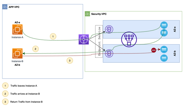 AWS Gateway Load Balancer (GWLB) with Palo Alto Firewalls