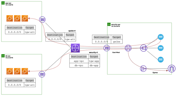AWS Gateway Load Balancer (GWLB) with Palo Alto Firewalls
