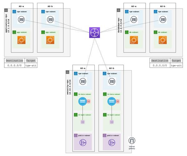 AWS Gateway Load Balancer (GWLB) with Palo Alto Firewalls