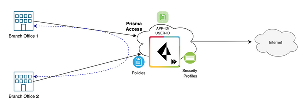 What is Prisma Access SASE? Beginners Guide